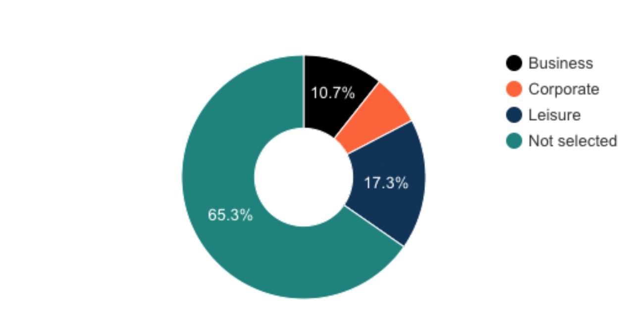 Hotel Distribution Strategy: How to Skyrocket Direct Bookings